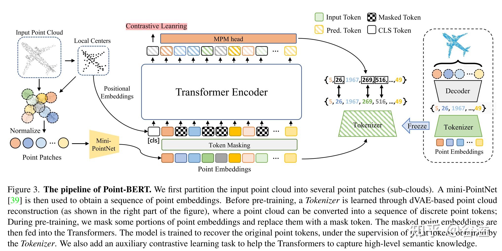 Point-BERT: Pre-training 3D Point Cloud Transformers with Masked Point Modeling - 知乎