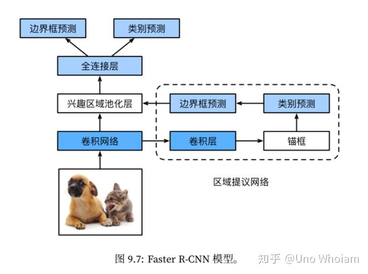 R-CNN、Fast/Faster/Mask R-CNN、FCN、RFCN 、SSD原理简析 - 知乎
