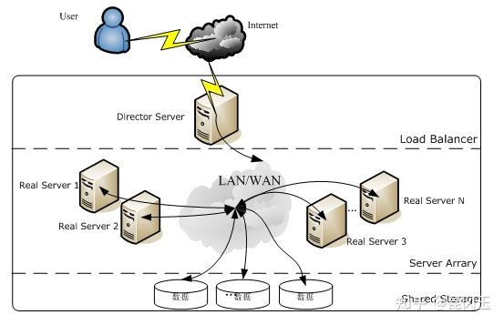 超详细解读 LVS、Nginx 及 HAProxy【转载】 - 知乎