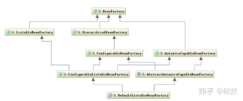 Spring核心组件详解（Bean、Context、Core） - 知乎