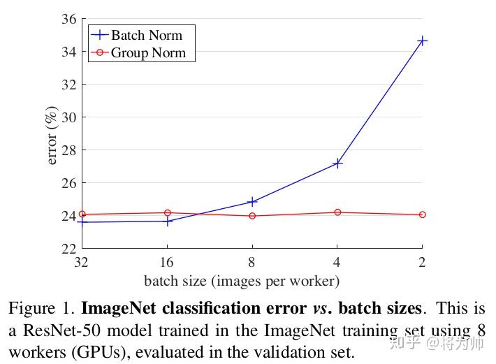一文搞懂Batch Normalization,Layer/Instance/Group Norm - 知乎