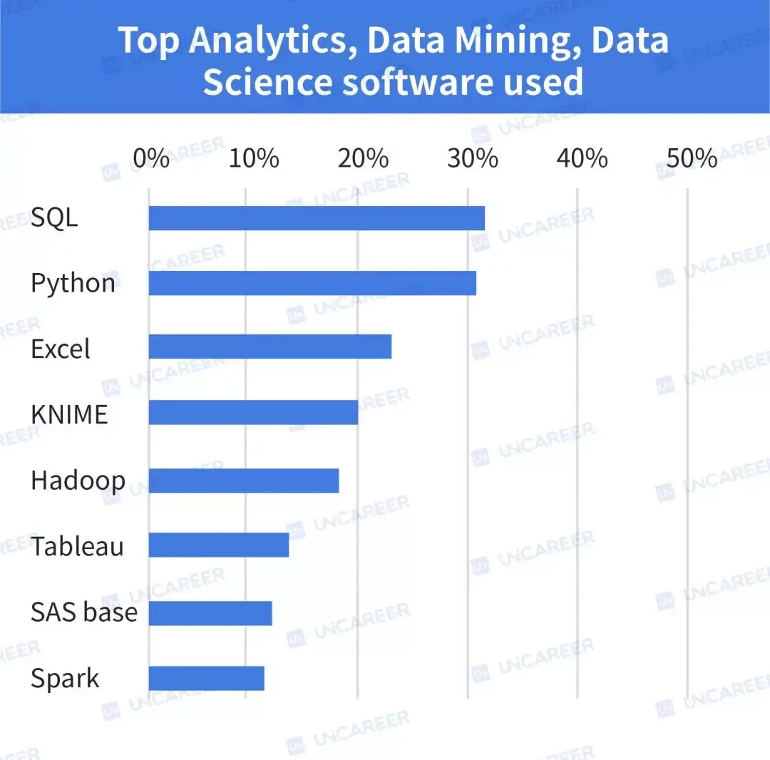 都在简历上说精通SQL、Python, 你们的良心不会痛吗? - 知乎