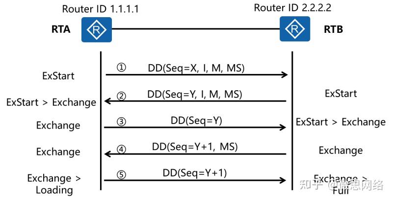 OSPF协议LSDB同步过程和邻居状态机 - 知乎