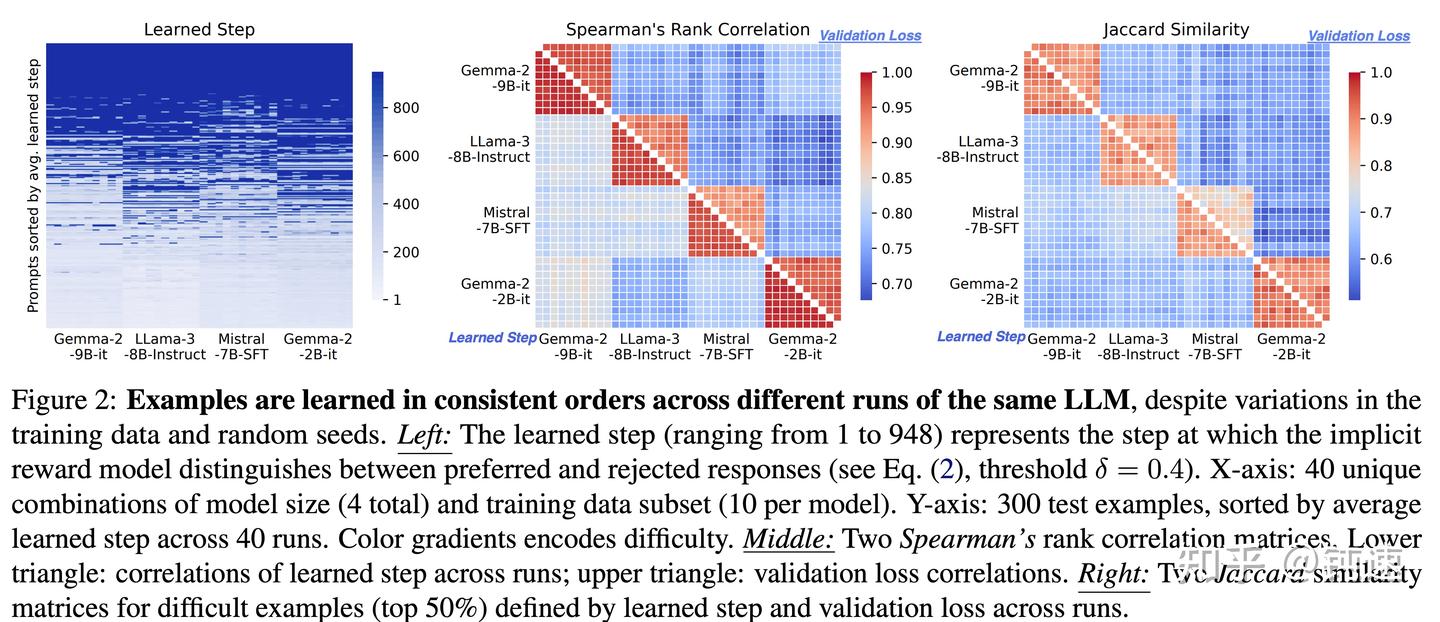 ICML 25 | 过难数据正在拖累你的大模型对齐 ( Principled Data Selection for Alignment ) - 知乎