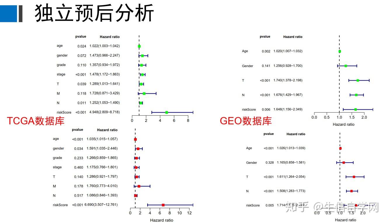 代谢基因预后模型文章套路(TCGA和GEO数据库相互验证) - 知乎