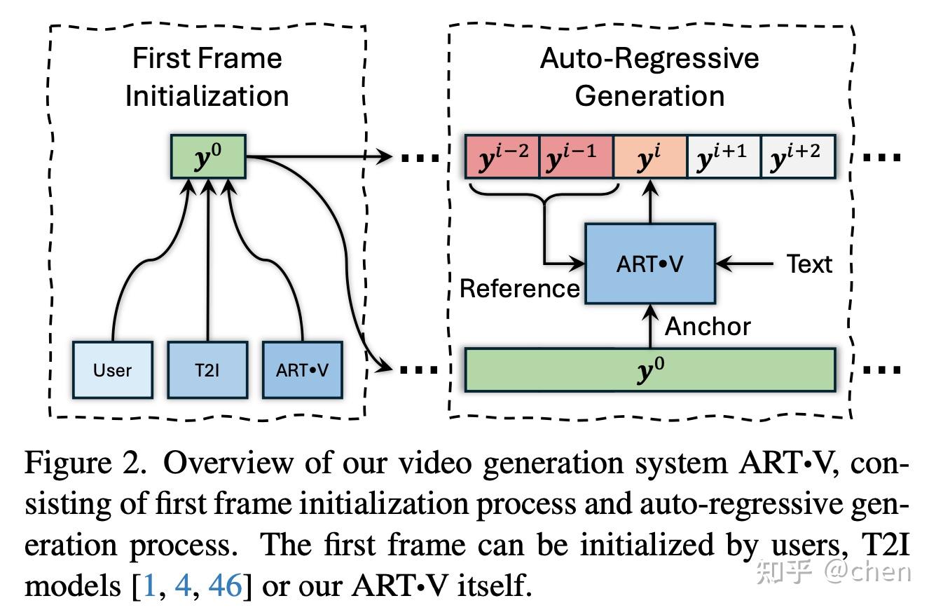ART•V: Auto-Regressive Text-to-Video Generation with Diffusion Models ...