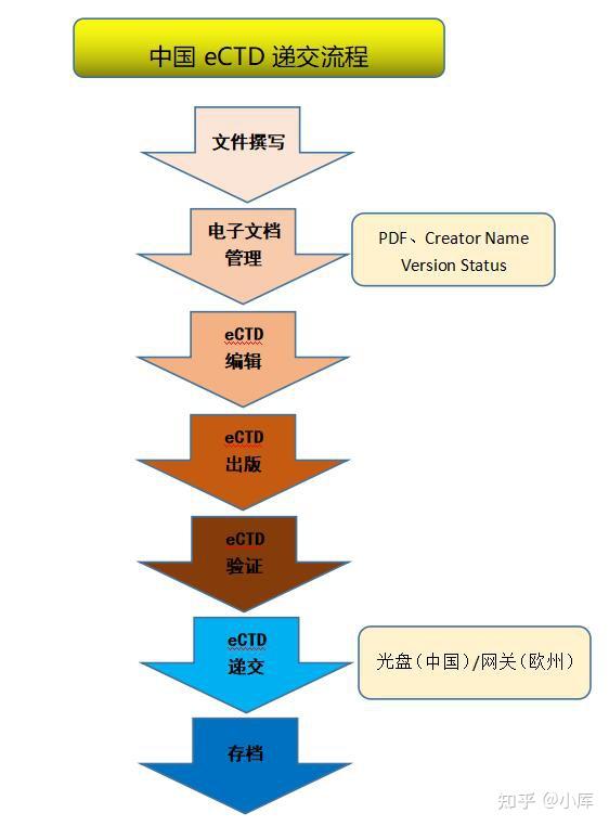 我国eCTD申报流程 - 知乎