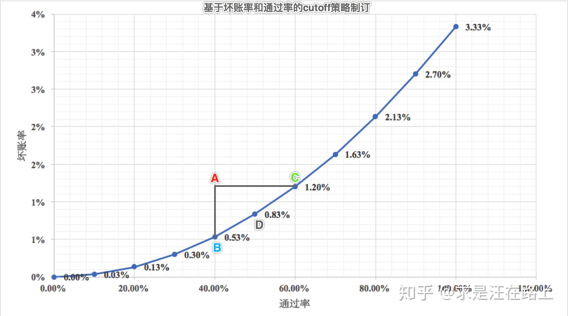 利用Swap Set分析风控模型更替的影响 - 知乎
