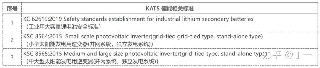 一文了解国际储能标准、认证及市场准入规则 - 知乎