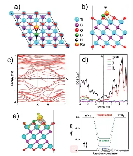 高分散Ru纳米粒子在硼掺杂Ti3C2Tx (MXene)纳米片上的协同增强电催化析氢 - 知乎