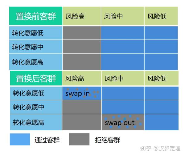 熟练掌握风控策略的换入换出（Swap Out & Swap In）分析 - 知乎