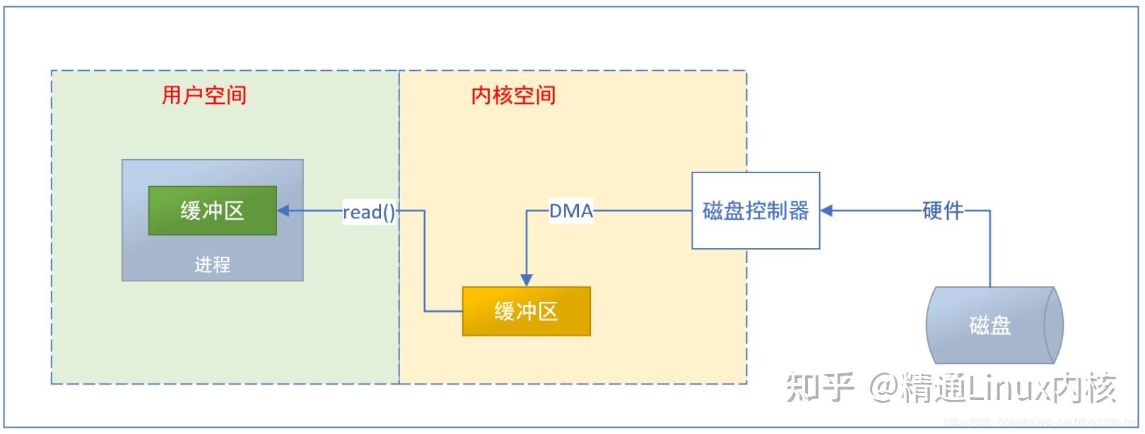 深入User space(用户空间) 与 Kernel space(内核空间) - 知乎