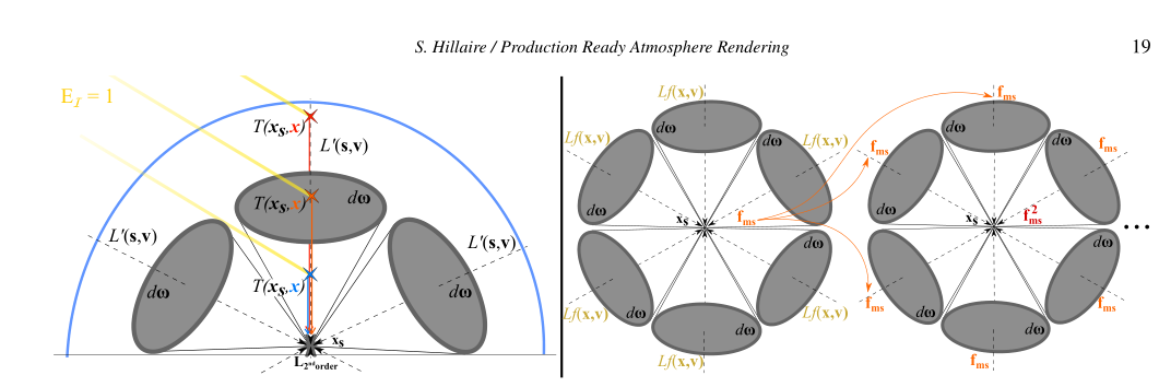 体渲染探秘（三）天空大气渲染 - 知乎