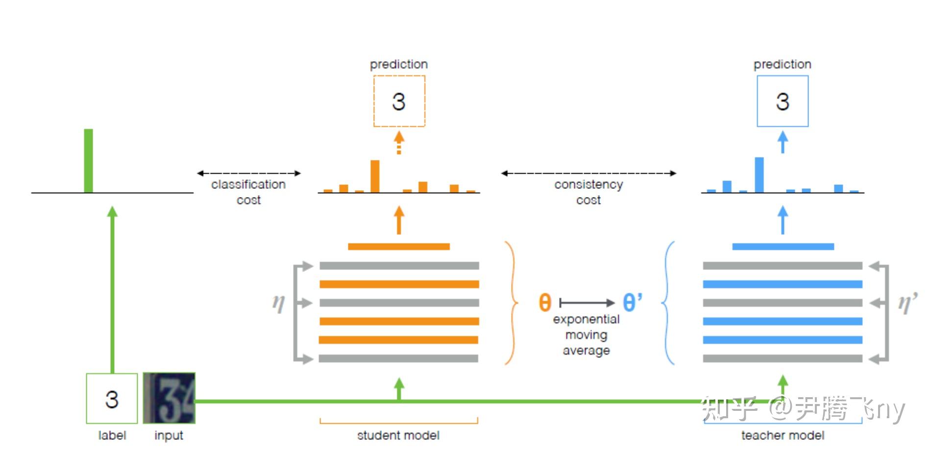 半监督之一致性学习 Temporal ensembling for semi-supervised learning - 知乎
