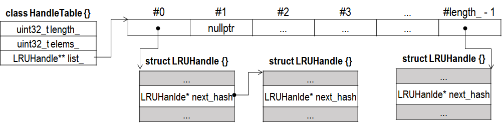 LevelDB 源码剖析5 -- Cache 实现 - 知乎