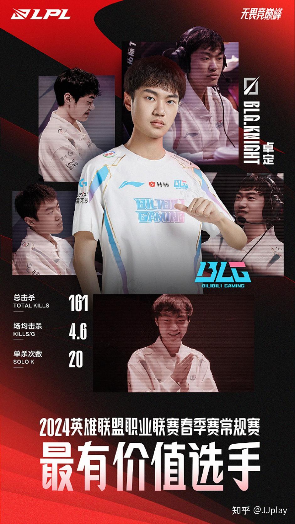 JJPLAY电竞报：左手斩获常规赛MVP 超模哥小银河最佳新秀实至名归！ - 知乎