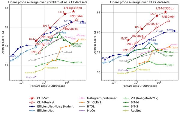 [论文笔记] CLIP: Learning Transferable Visual Models From Natural Language ...