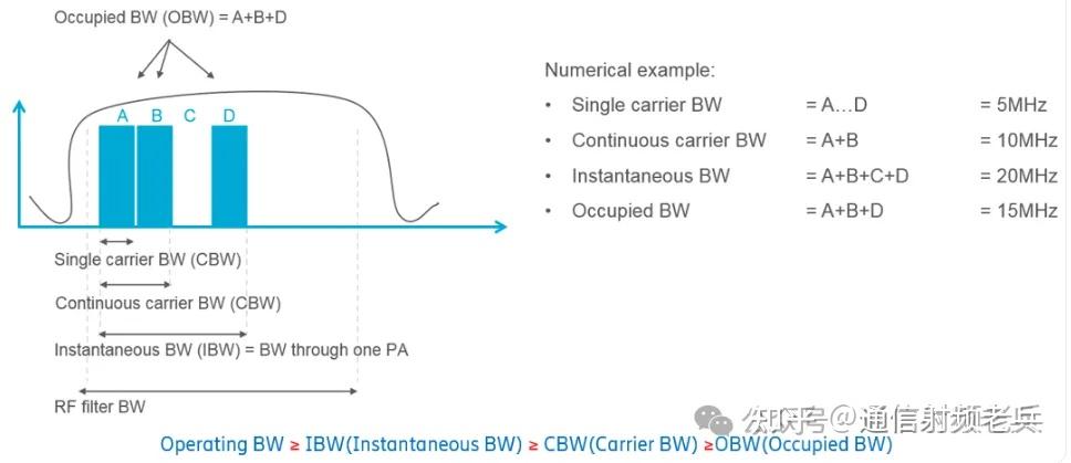 通信中的OBW、IBW和CBW傻傻分不清？ - 知乎