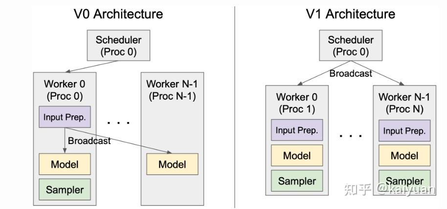 vLLM框架V1演进分析 - 知乎