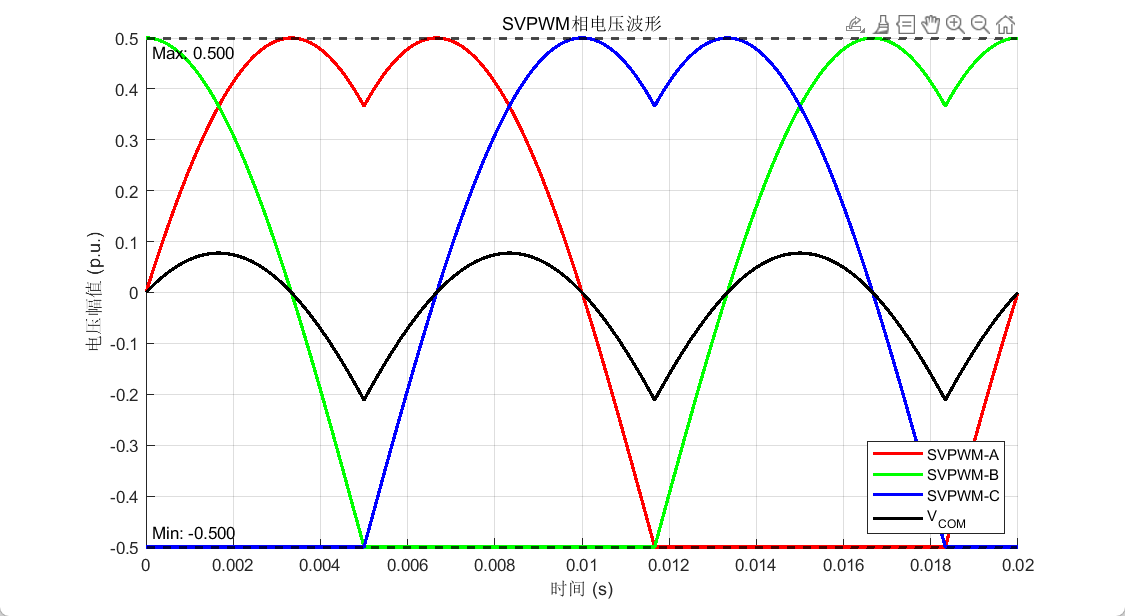 SVPWM个人理解（一）-- 从matlab画出波形图开始 - 知乎