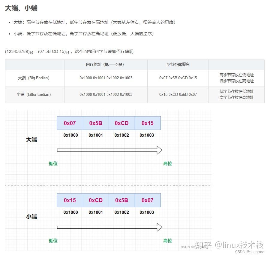 一文带你秒懂 字节序(byte order)，比特序(bit order)，位域(bit field) - 知乎