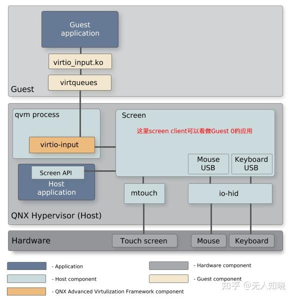 QNX的虚拟化 - 知乎