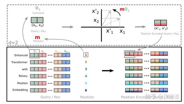 一文看懂 LLaMA 中的旋转式位置编码（Rotary Position Embedding） - 知乎