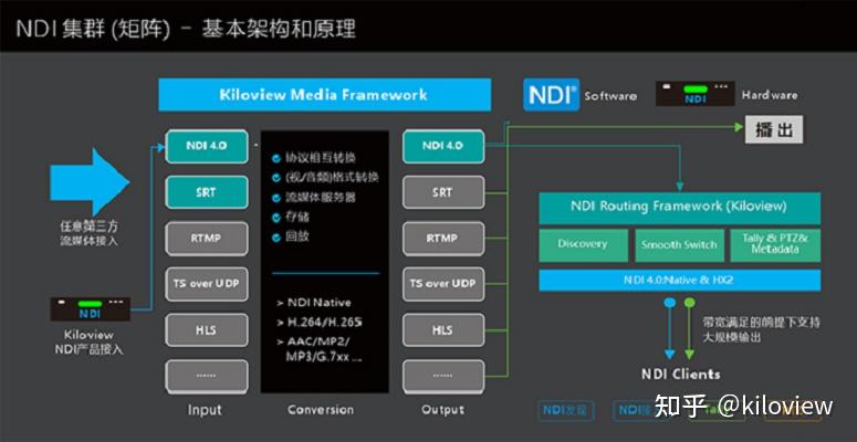 NDI矩阵系统，更好的完善IP工作流 - 知乎