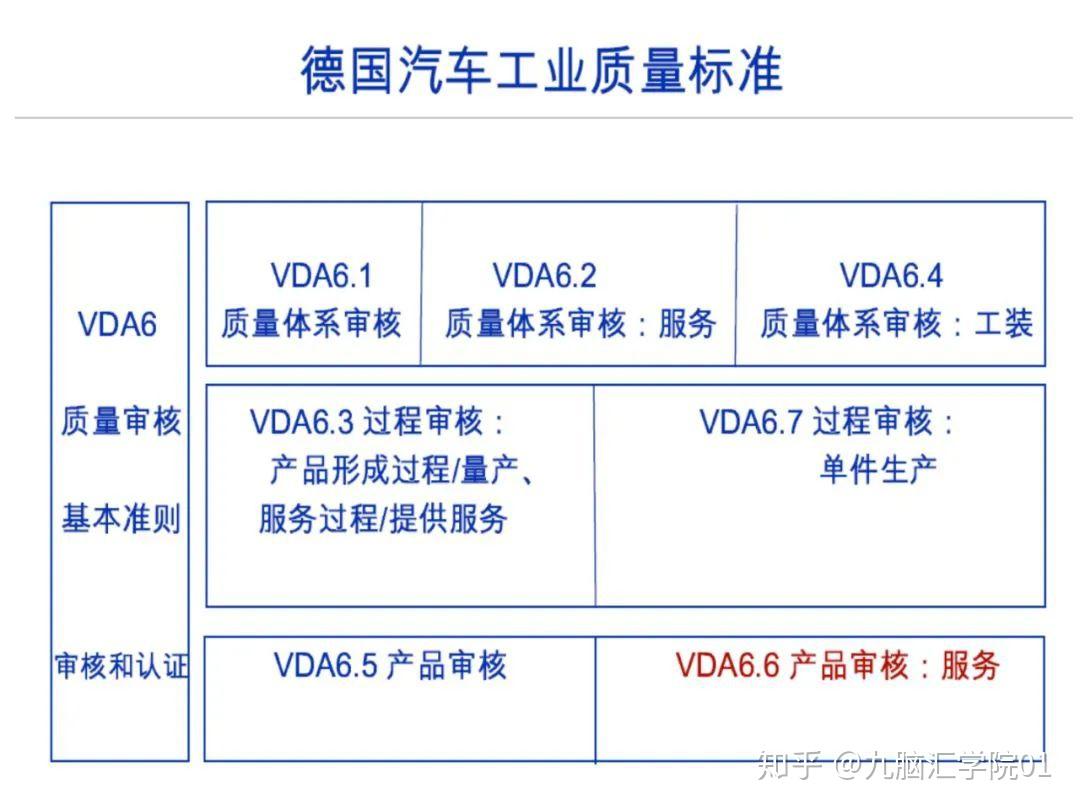 收藏 | 解读VDA6汽车行业的质量管理体系 - 知乎