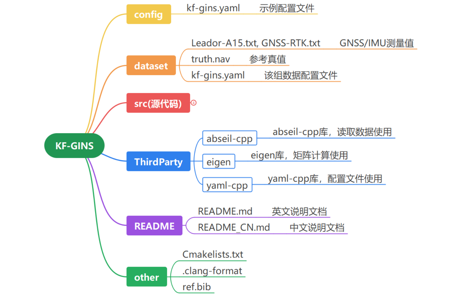 KF-GINS源码阅读 - 知乎