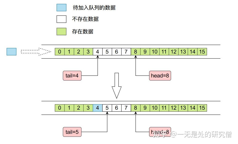 ArrayDeque（JDK双端队列）源码深度剖析 - 知乎