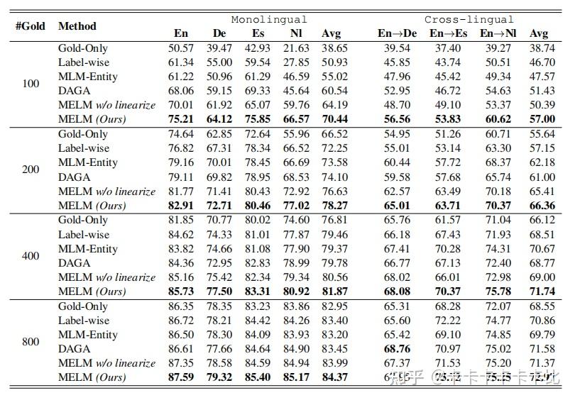 【ACL 2022】MELM: Data Augmentation with Masked Entity Language Modeling ...