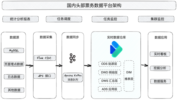 Apache Doris 在头部票务平台的应用实践：报表开发提速数十倍、毫秒级查询响应 知乎 