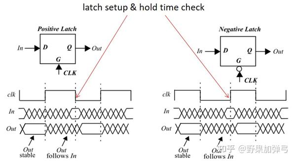 数字IC学习-latch总结 - 知乎