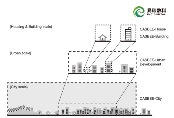 易碳大咖说 | 绿色建筑认证体系中的LCA与EPD要求解读（三）——日本CASBEE篇 - 知乎