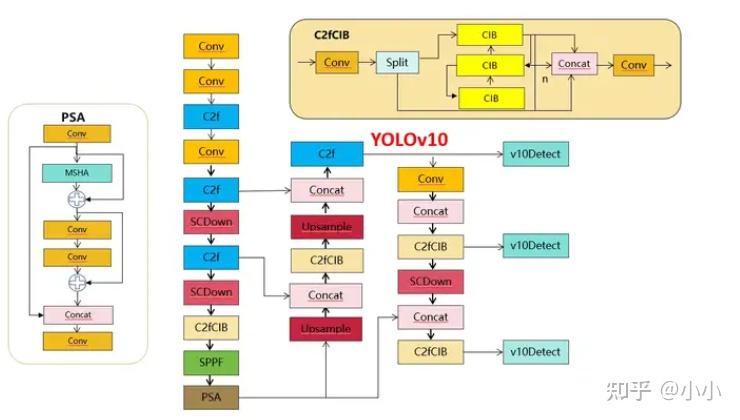 【yolo系列】yolov10 - 知乎