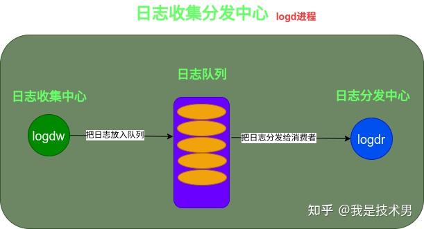 Android系统native进程之日志系统--logd、logcat - 知乎