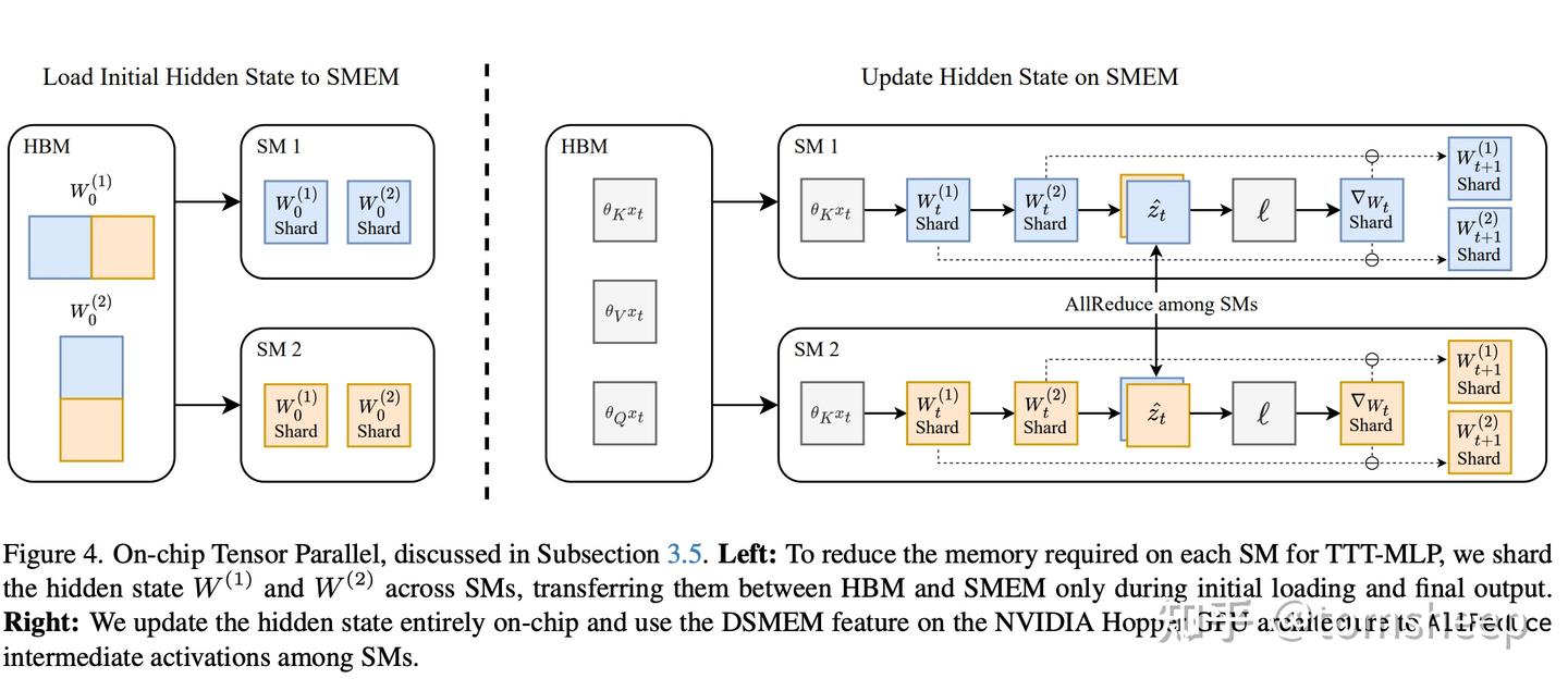 【论文解读】猫鼠一分钟：TTT 层如何让 Transformer 讲好长故事 - 知乎