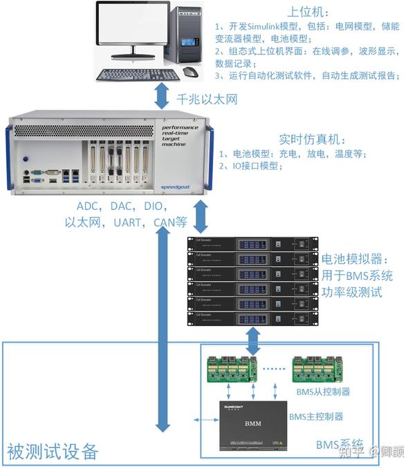 储能系统半实物仿真测试（HIL）平台 - 知乎