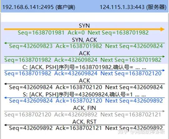 从时序图看TCP故障（2）连接重置与RST——科来CSNA流量分析工具运维故障分析系列 - 知乎
