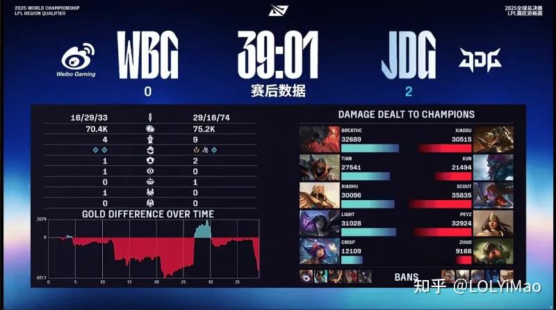 2025LPL第三赛段JDG 3-1 WBG - 知乎