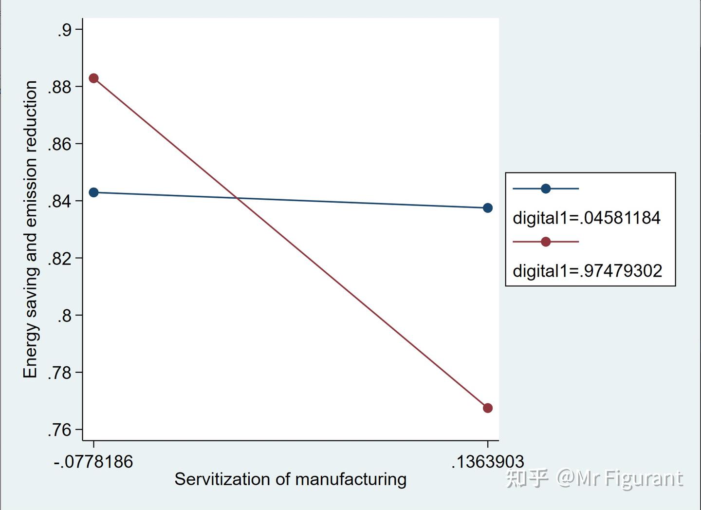 Stata学习：如何绘制调节效应图？marginsplot - 知乎