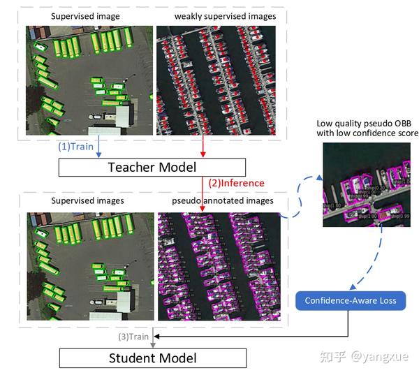 无\弱\半监督旋转目标检测调研（持续更新，后附交流群） - 知乎