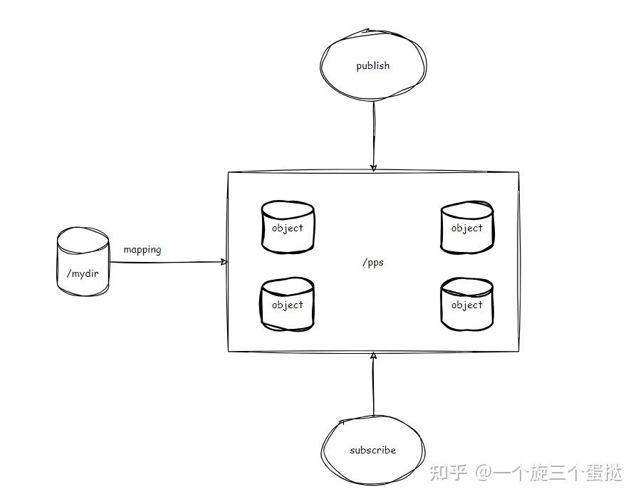 QNX的PPS发布/订阅模型 - 知乎