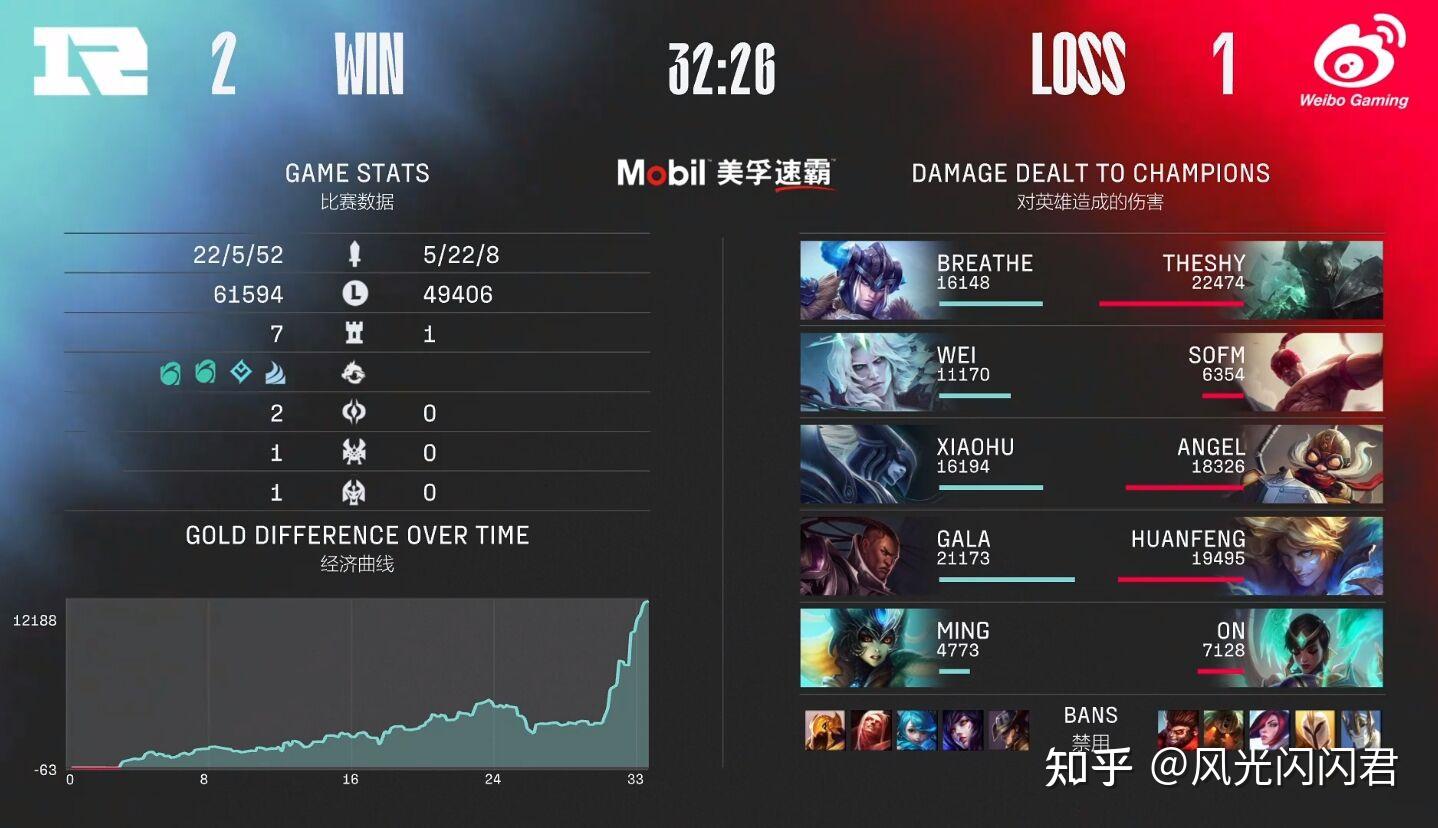 WBG1:2RNG官博炸锅！众解说发文感叹小虎回应小许秀，Uzi评价呼吸哥亮了 - 知乎