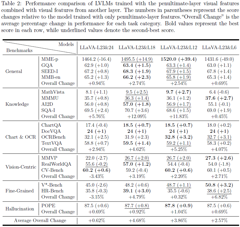 （2025，不同层视觉特征对任务的影响，LVLM，指令引导的视觉聚合器，基于任务特定指令动态整合分层视觉特征） - 知乎