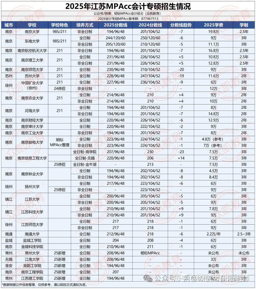 江浙沪MPAcc丨2025年上海、浙江、江苏MPAcc复试分数线及学费汇总 - 知乎