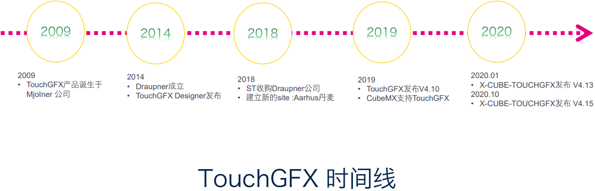 STM32 & X-Cube-TouchGFX GUI 方案介绍 - 知乎