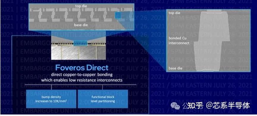 浅谈Intel在先进封装领域的探索：EMIB、Foveros、ODI、Direct - 知乎