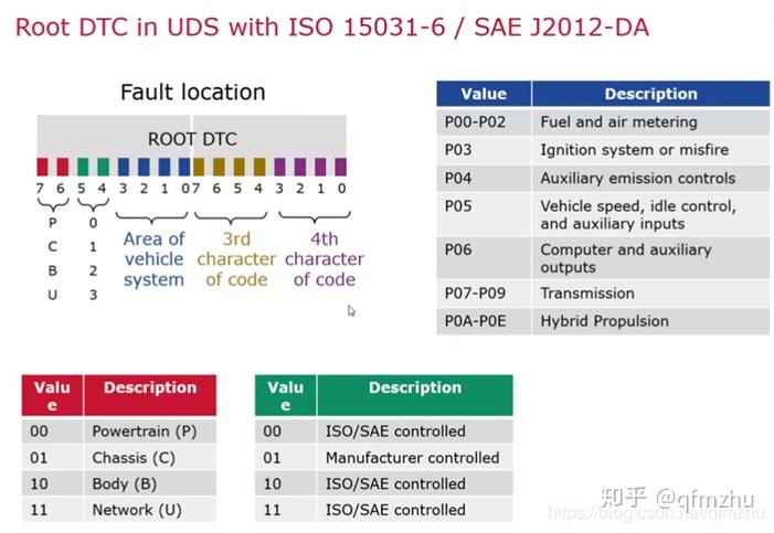 【图解UDS】UDS汽车诊断标准协议（ISO 14229）带你入门到精通 - 知乎